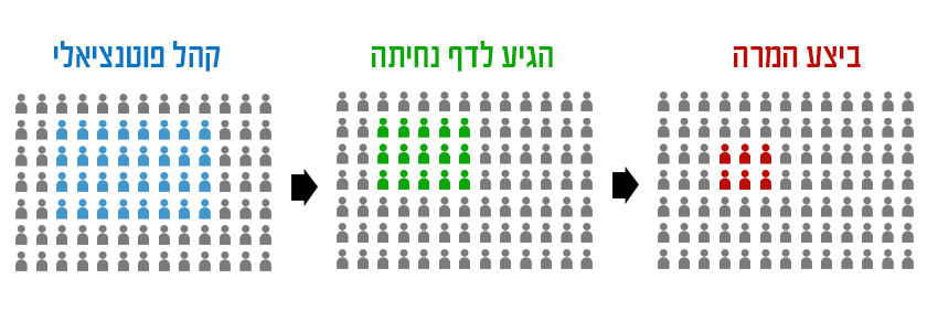 איך לשחרר קמפיין תקוע – audience – שיווק ממומן ברשת